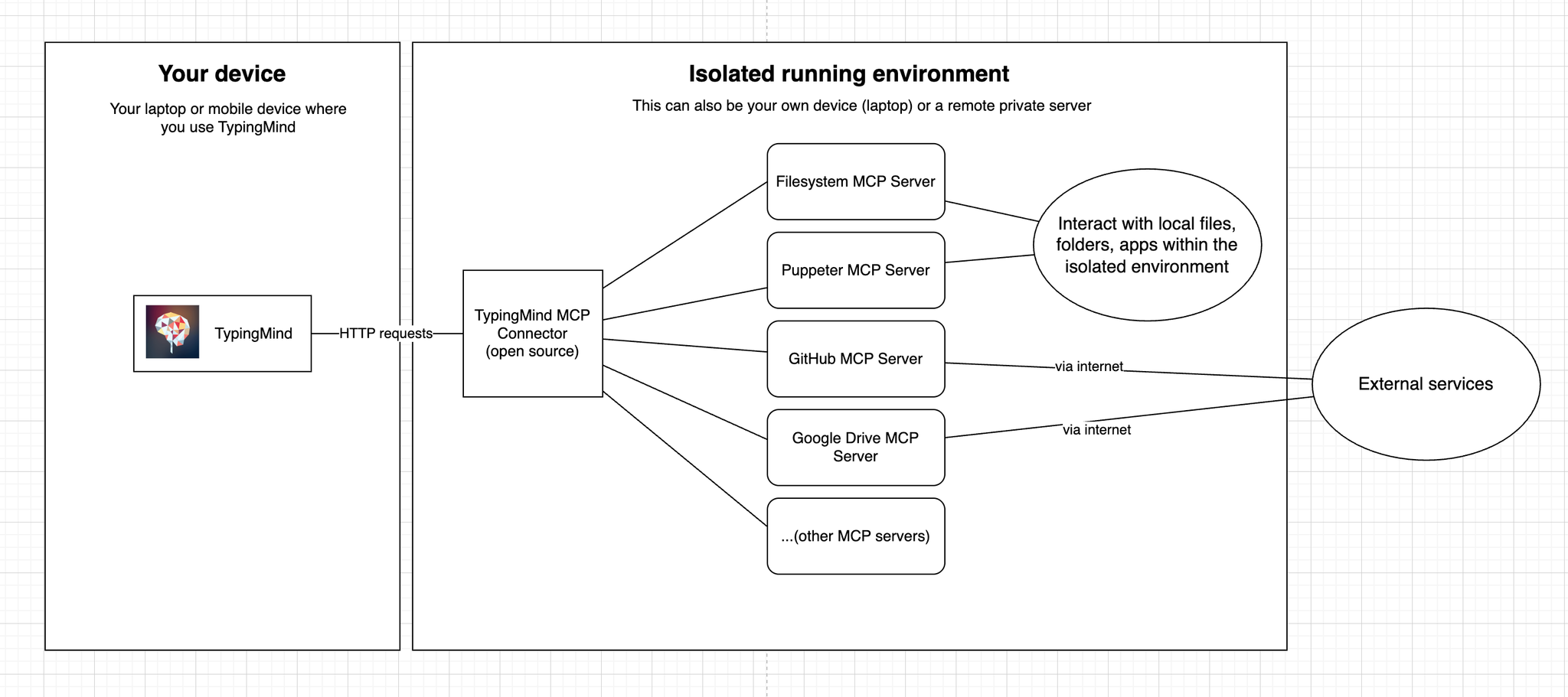 Model Context Protocol (MCP) in TypingMind