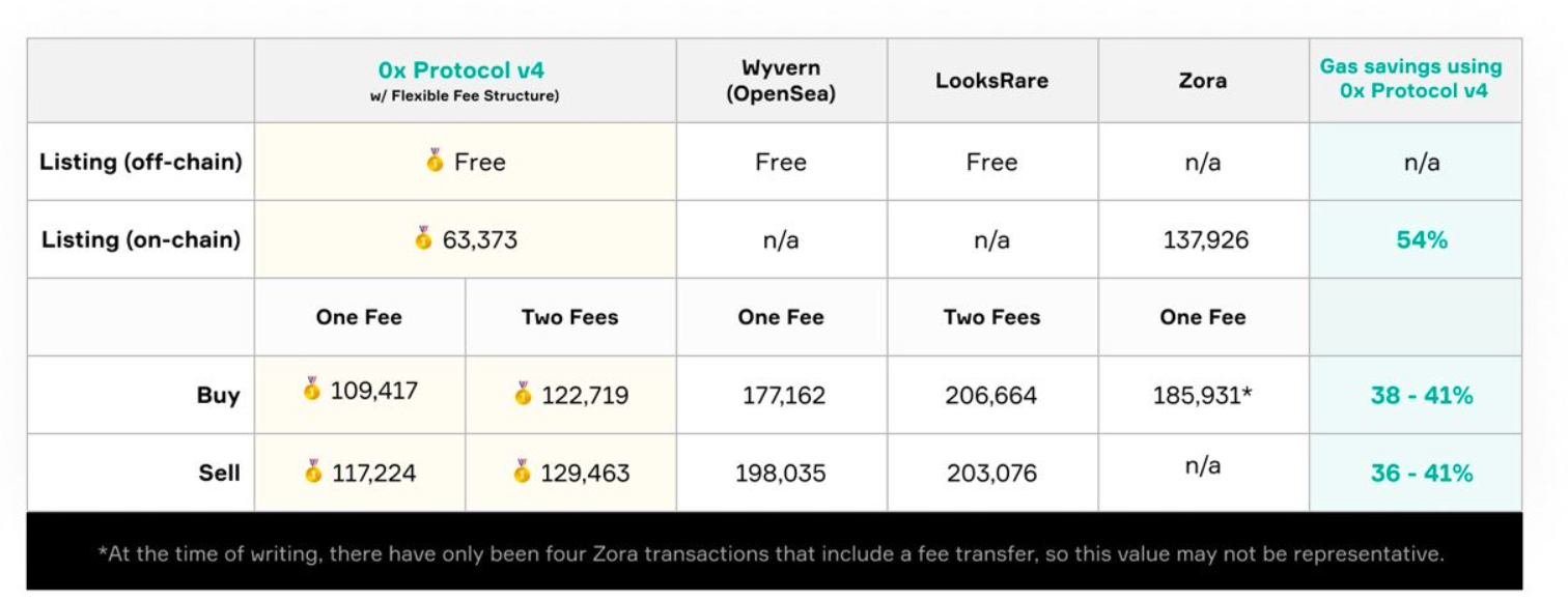 Multi-chain NFT Swap by 0x