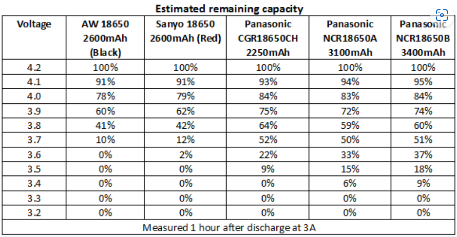 Tested cells storage SOC
